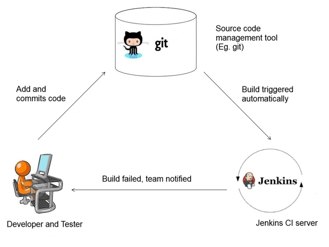 Jenkins: DevOps perspective